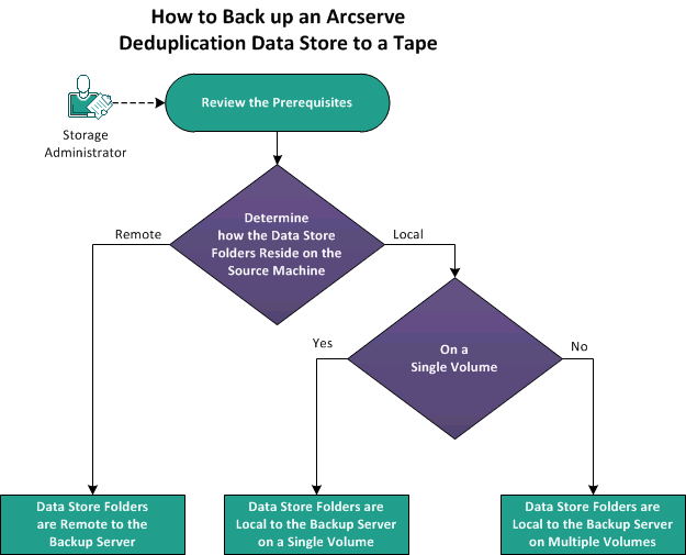 How to Back up a Deduplication Data Store to a Tape